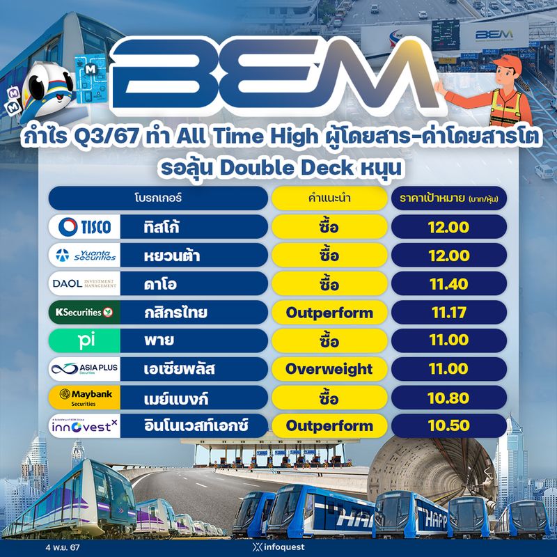[InfoQuestNews - สำนักข่าวอินโฟเควสท์] CONSENSUS: BEM กำไร Q3/67 ทำ All Time High ผู้โดยสาร-ค่า ...