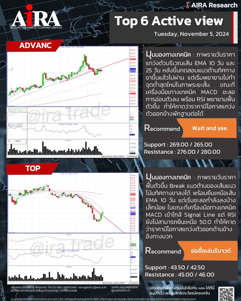 [AIRA SECURITIES] 📉📈 Top 6 Active view 🗓️ 05.11.2024 #DELTA ย่อซื้อเก็งกำไร Support : 144.00 ...