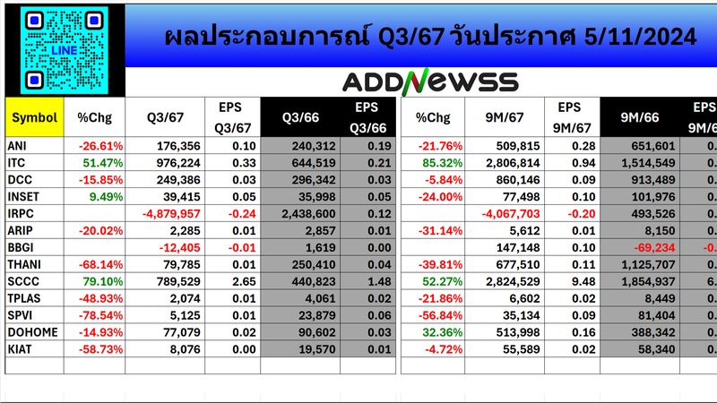 [@Newss] 📊ไฟล์ Excel สรุป กำไรสุทธิ Q3/2567 วันที่ 5/11/2024 https://addnewss.news/post ...