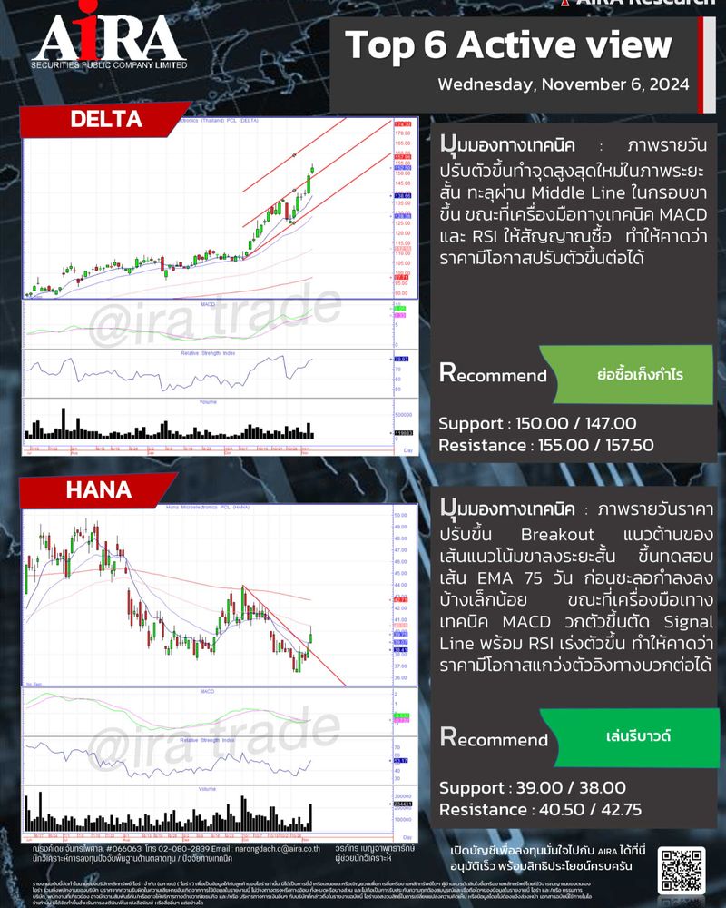 [AIRA SECURITIES] 📉📈 Top 6 Active view 🗓️ 06.11.2024 #DELTA ย่อซื้อเก็งกำไร Support : 150.00 ...