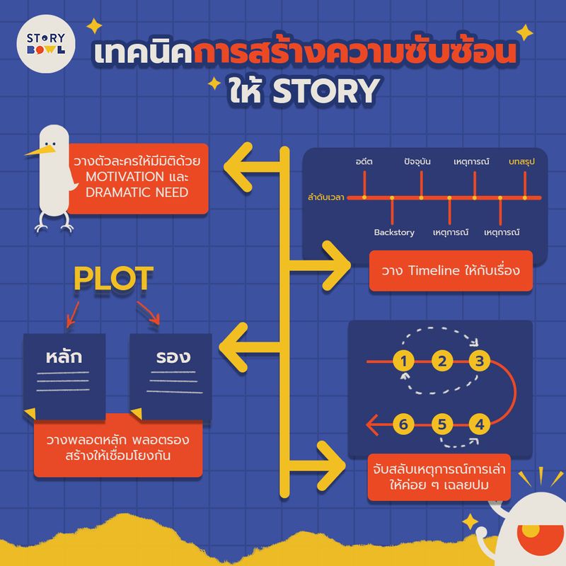 [Story BOWL] 💫เทคนิคการสร้างความซับซ้อนให้ Story 👁️‍🗨️ หลายครั้งที่เรา ...
