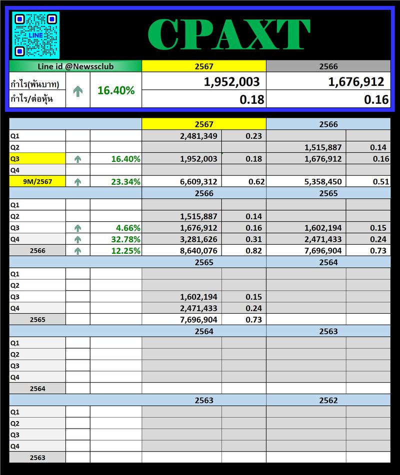 [@Newss] 🔥CPAXT Q3/67 พิมพ์ชื่อหุ้นดูทุกตัวได้ที่
