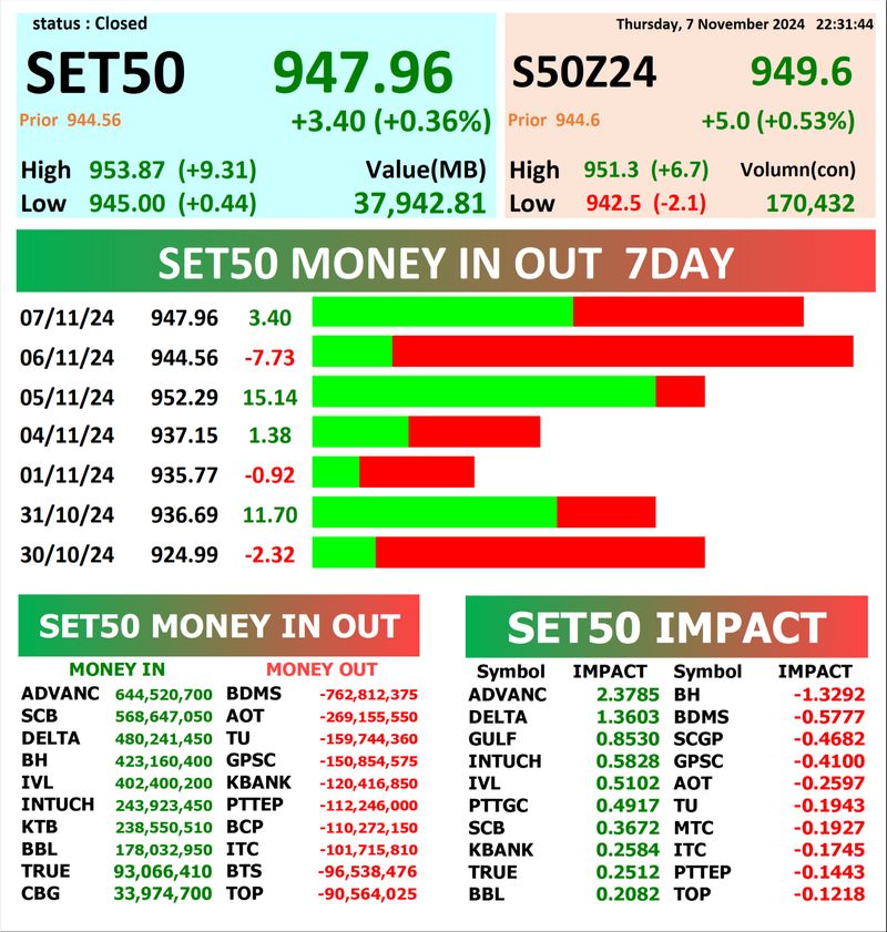 [@Newss] ⭐SET50 HighLite⭐ LAST : 947.96 Change : 🟢+3.40 %Chg : 🟢+0.36%