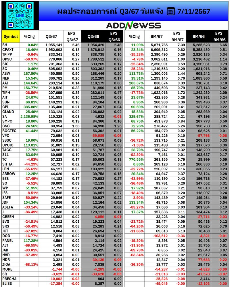 [@Newss] 📊ไฟล์ Excel สรุป กำไรสุทธิ Q3/2567 วันที่ 7/11/2024 👇👇
