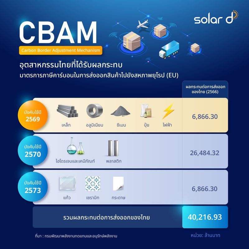 [Solar D] 📢 อัปเดต CBAM ฉบับใหม่! ผลกระทบด้านการส่งออกสินค้าของไทย ตั้งแต่ปี 2570 สหภาพยุโรป (EU ...