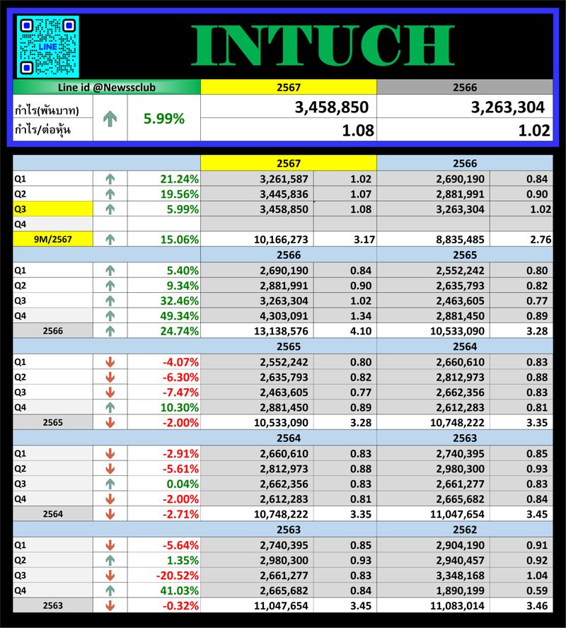 [@Newss] 🔥INTUCH Q3/67