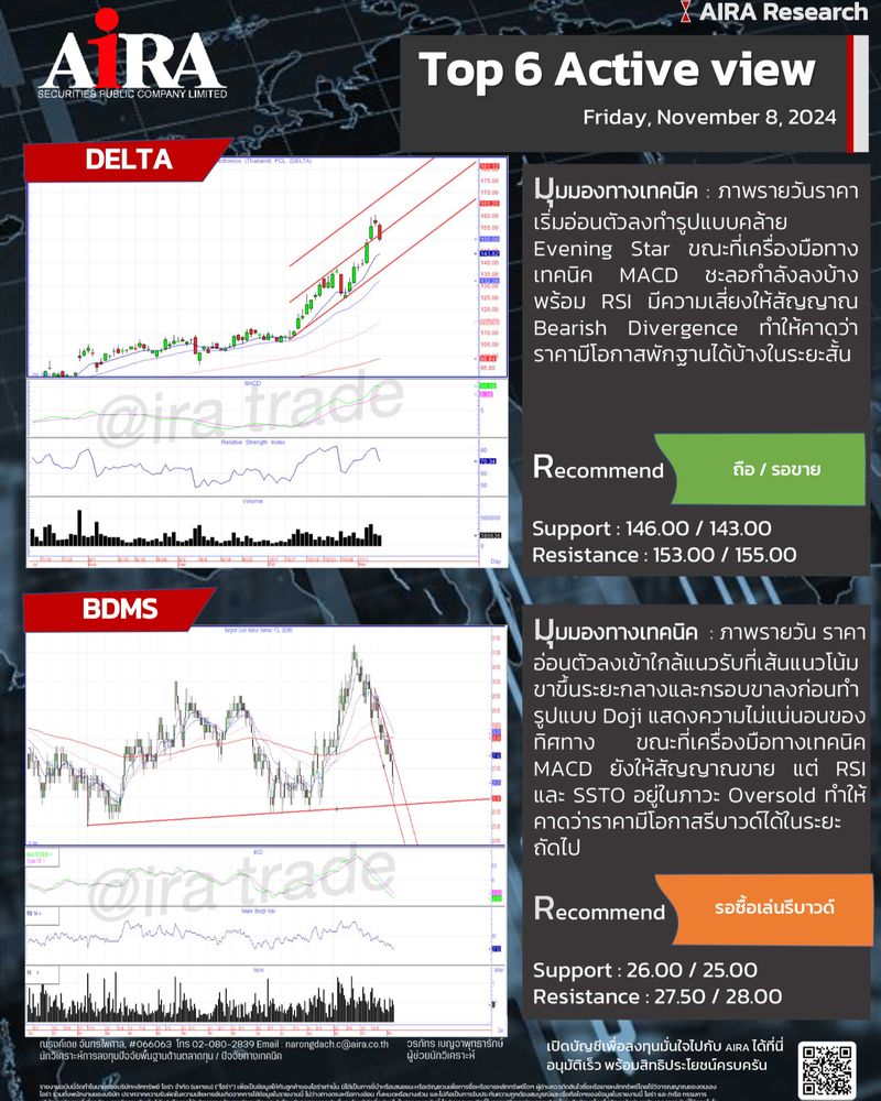 [AIRA SECURITIES] 📉📈 Top 6 Active view 🗓️ 08.11.2024 #DELTA ถือ / รอขาย Support : 146.00 / 143. ...