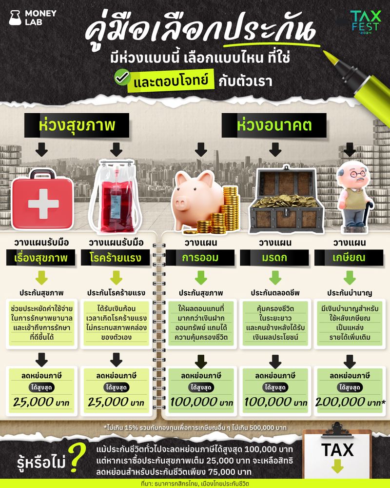 [MONEY LAB] คู่มือเลือกประกัน มีห่วงแบบนี้ เลือกแบบไหน ที่ใช่ และตอบโจทย์ กับตัวเรา
