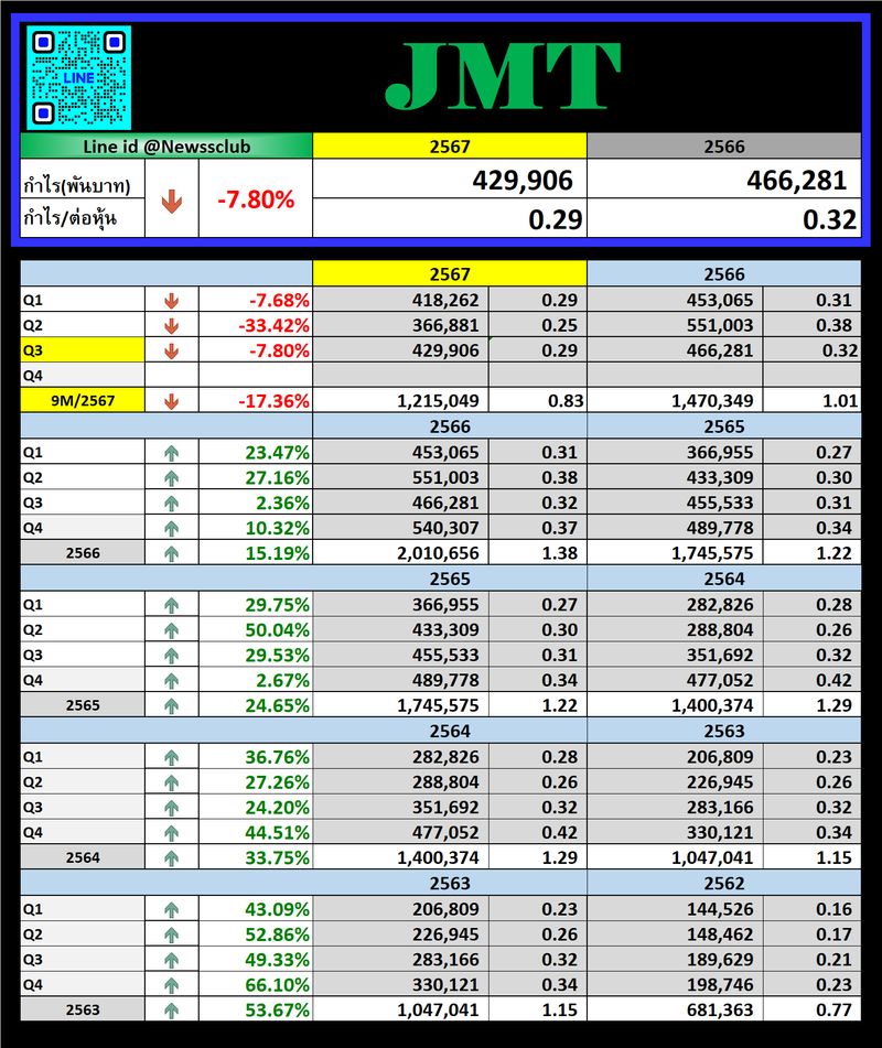 [@Newss] 🔥JMT Q3/67 พิมพ์ชื่อหุ้นดูทุกตัวได้ที่
