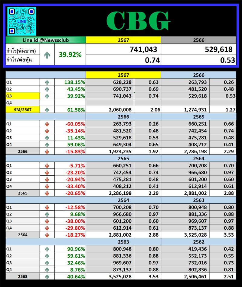 [@Newss] 🔥CBG Q3/67 พิมพ์ชื่อหุ้นดูทุกตัวได้ที่