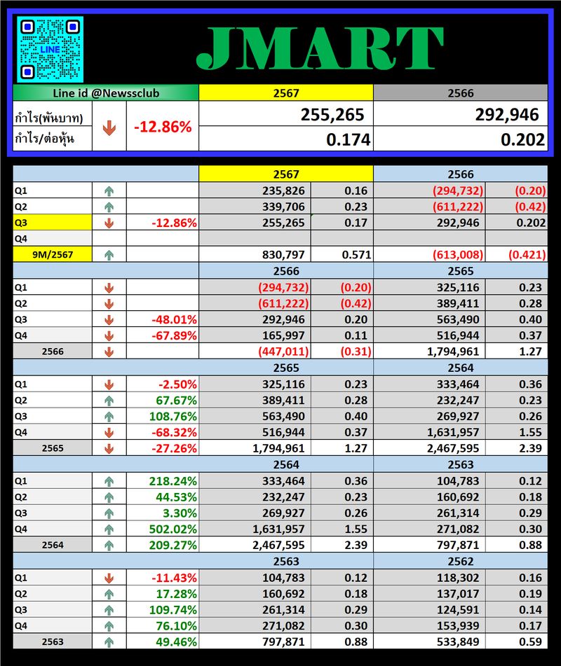 [@Newss] 🔥JMART Q3/67 พิมพ์ชื่อหุ้นดูทุกตัวได้ที่