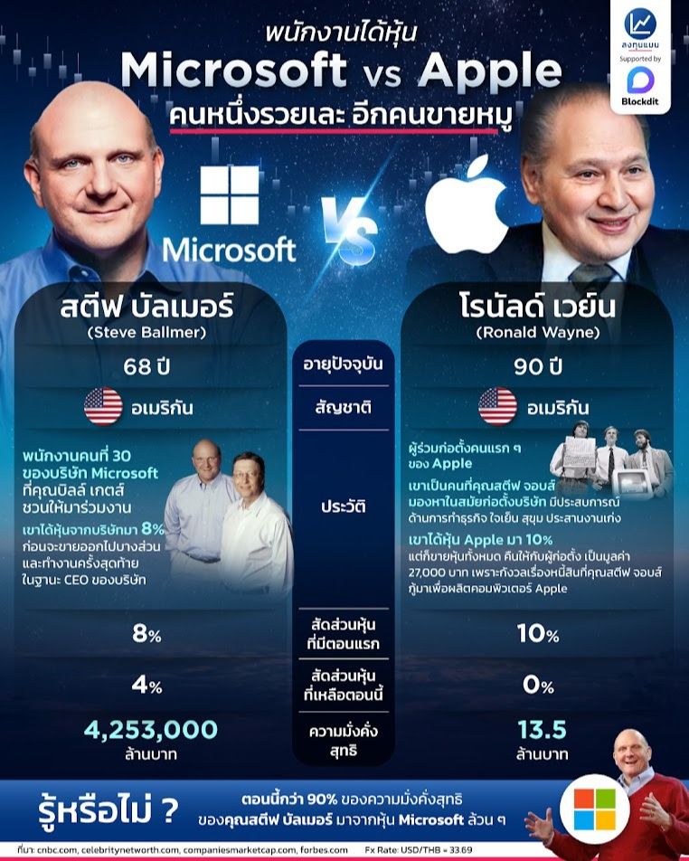 [ลงทุนแมน] พนักงานได้หุ้น Microsoft vs Apple คนหนึ่งรวยเละ อีกคนขายหมู
