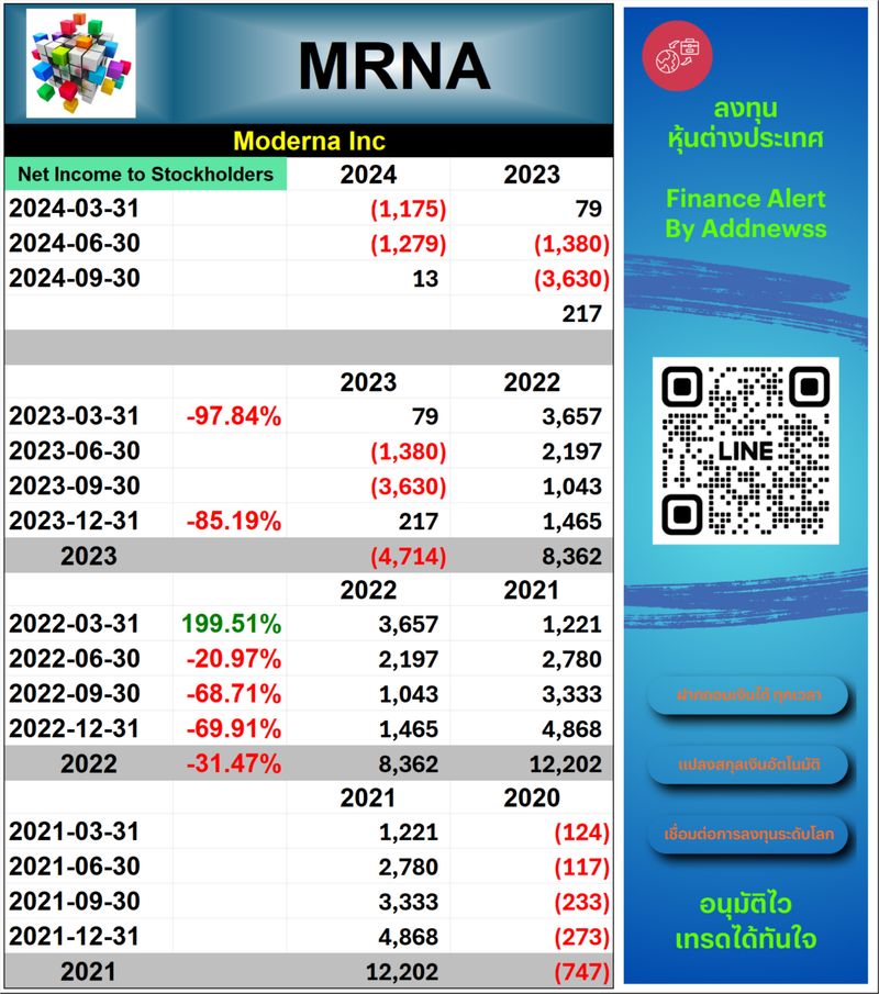 [@Newss] Moderna Inc Q3/2567 Update รายได้สำหรับผู้ถือหุ้น **อยากได้ตัวไหนเพิ่มแจ้งไว้ได้เลยครับ