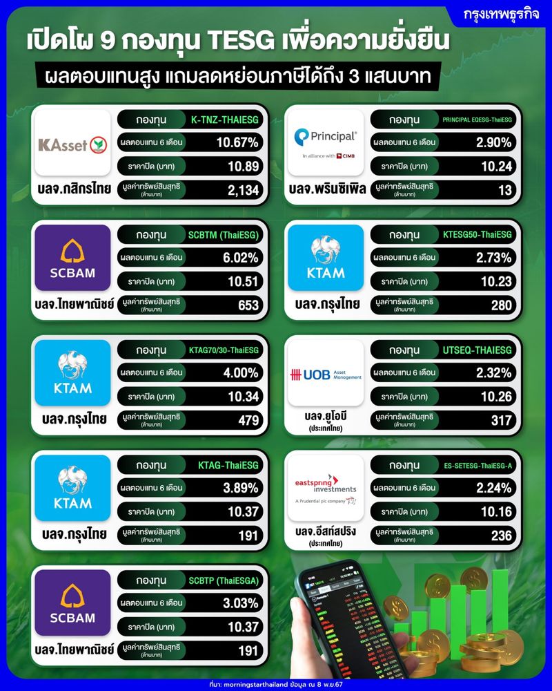 [กรุงเทพธุรกิจ] เปิดโผ 9 กองทุน TESG เพื่อความยั่งยืน ผลตอบแทนสูง แถม ...