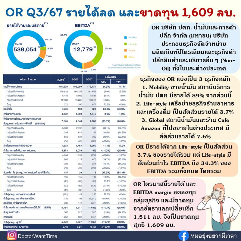 [DoctorWantTime] Q3/67 OR รายได้ 176,131 ลบ. ขาดทุน 1,609 ลบ.🤔 เกิดอะไรขึ้นกับ OR มาอ่านกัน 🔍 OR ...