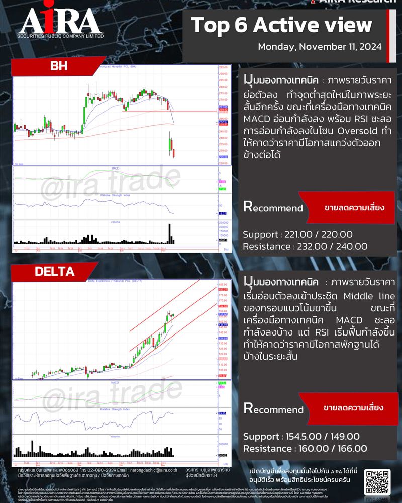 [AIRA SECURITIES] 📉📈 Top 6 Active view 🗓️ 11.11.2024 #BH ขายลดความเสี่ยง Support : 221.00 / 220. ...