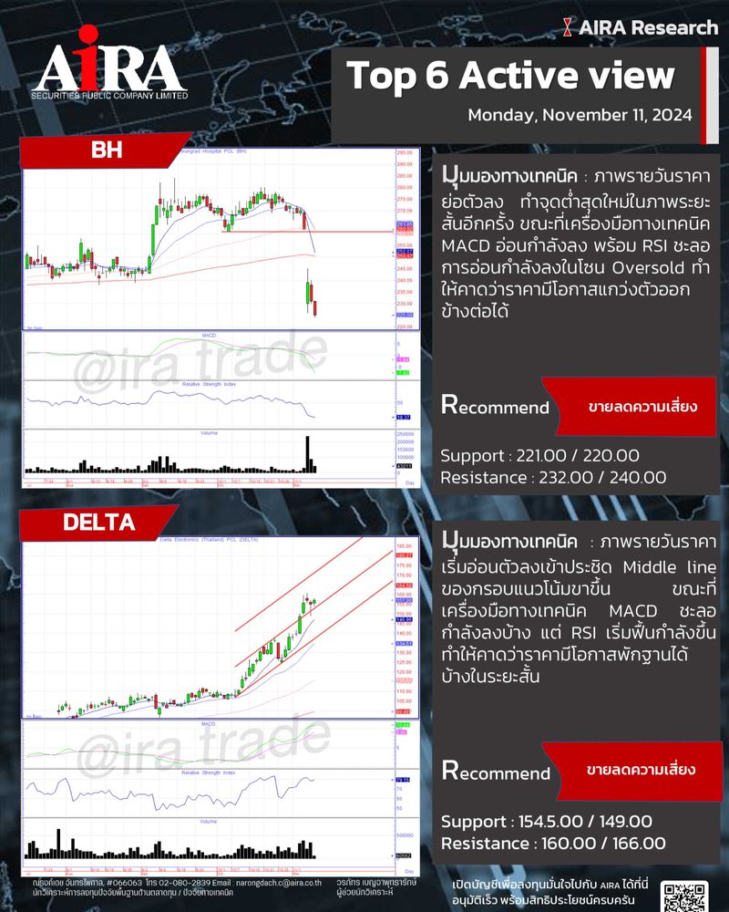 [AIRA SECURITIES] 🔴 #AIRA Global Market Outlook 🗓️ 11.11.2024 US Stock Market / SPX Index เเนว ...