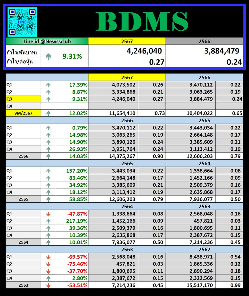 [@Newss] 🔥BDMS Q3/67 พิมพ์ชื่อหุ้นดูทุกตัวได้ที่