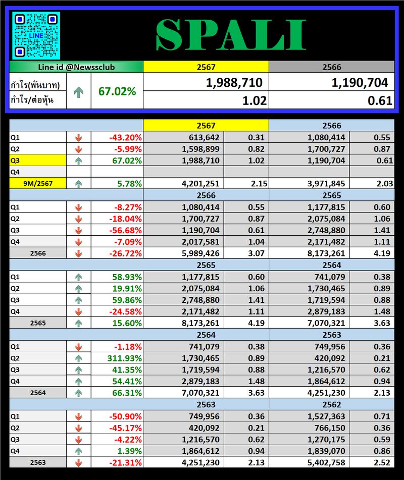 [@Newss] 🔥SPALI Q3/67 พิมพ์ชื่อหุ้นดูทุกตัวได้ที่
