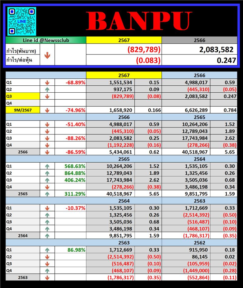 [@Newss] 🔥BANPU Q3/67 พิมพ์ชื่อหุ้นดูทุกตัวได้ที่