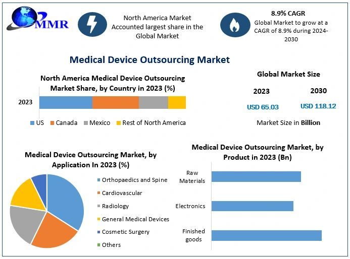 [kalpesh rajput] Global Medical Device Outsourcing Market to Reach USD ...