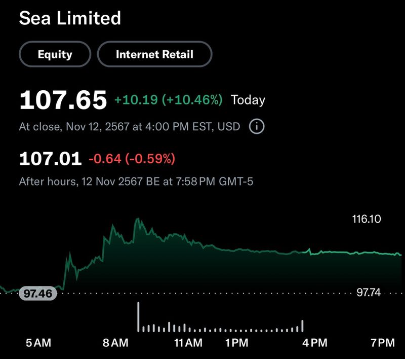 [ลงทุนแมน] หุ้น Sea เจ้าของแอป Shopee วันเดียว +10.5% เมื่อคืนนี้บริษัท ...