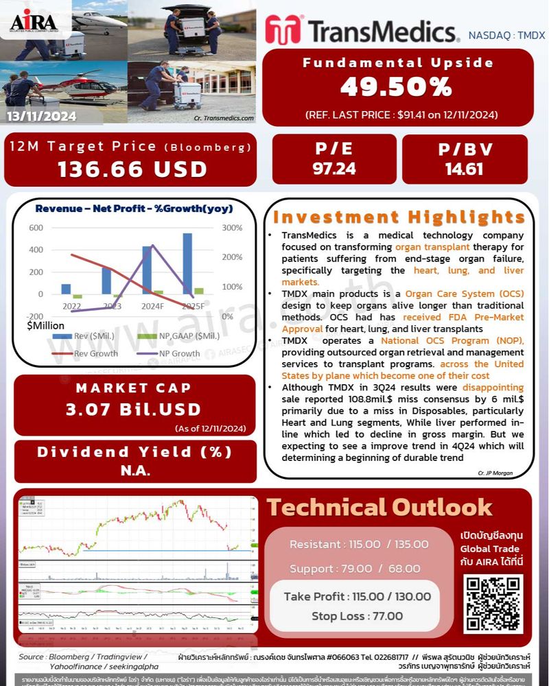 [AIRA SECURITIES] Global Stock 🗓️ 13.11.2024 หุ้นแนะนำสัปดาห์นี้ 👉TransMedics Group Inc. (TMDX ...