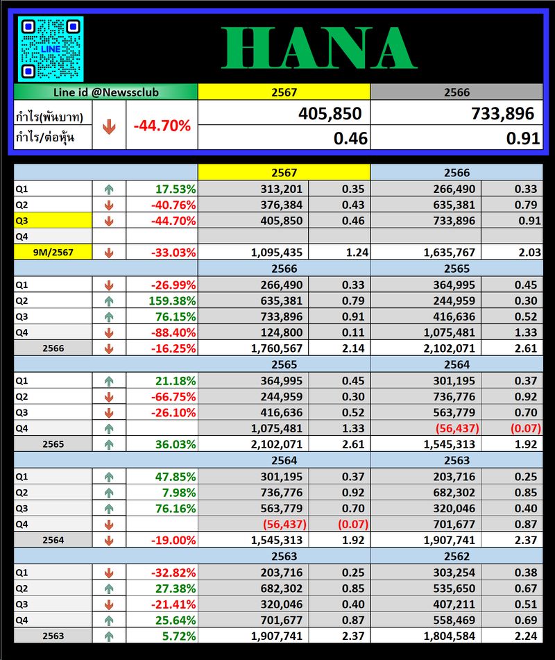 [@Newss] 🔥HANA Q3/67 พิมพ์ชื่อหุ้นดูทุกตัวได้ที่