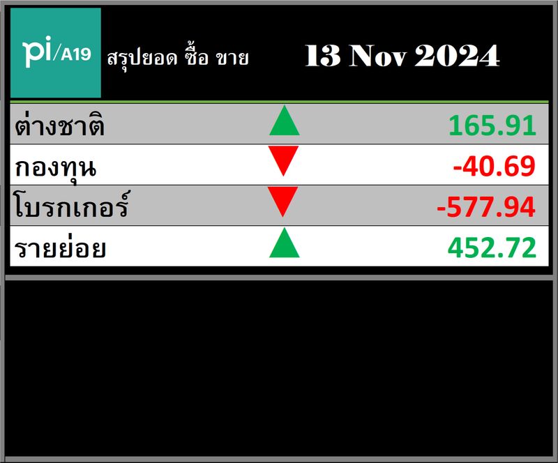 [@Newss] 🔥🔥สรุปยอด ซื้อ ขาย🟢 🔴 13/11/2024 https://addnewss.news/post/67347f64c71642ea5780a147