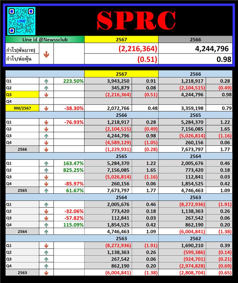 [@Newss] 🔥SPRC Q3/67 พิมพ์ชื่อหุ้นดูทุกตัวได้ที่