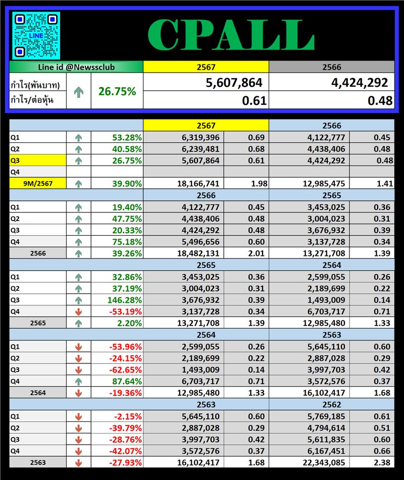 [@Newss] 🔥CPALL Q3/67 พิมพ์ชื่อหุ้นดูทุกตัวได้ที่