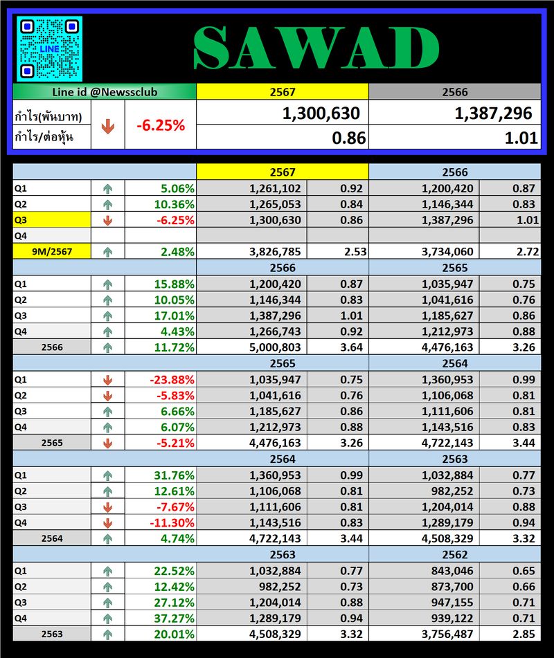 [@Newss] 🔥SAWAD Q3/67 พิมพ์ชื่อหุ้นดูทุกตัวได้ที่