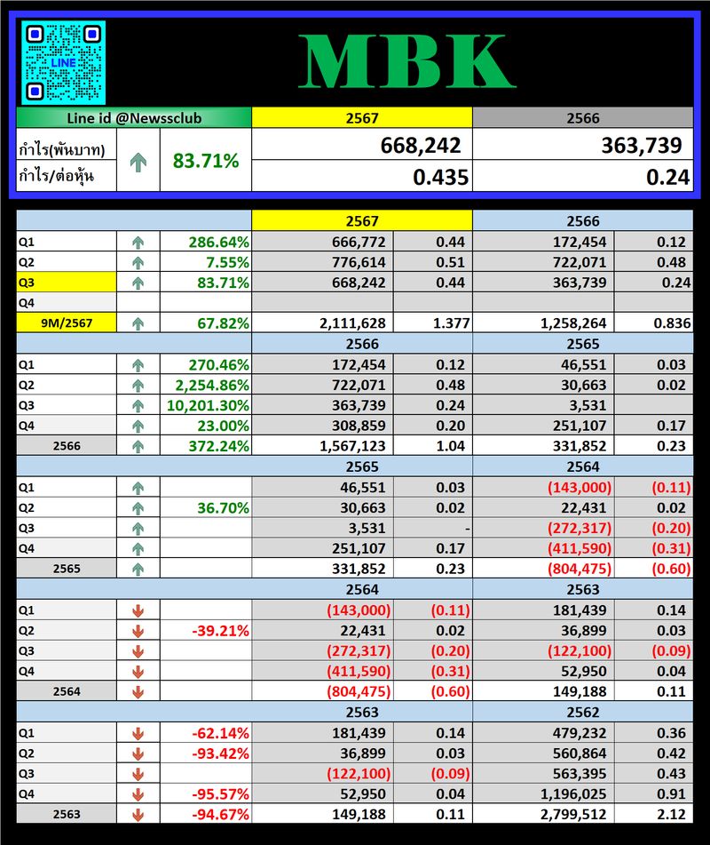 [@Newss] 🔥MBK Q3/67 พิมพ์ชื่อหุ้นดูทุกตัวได้ที่
