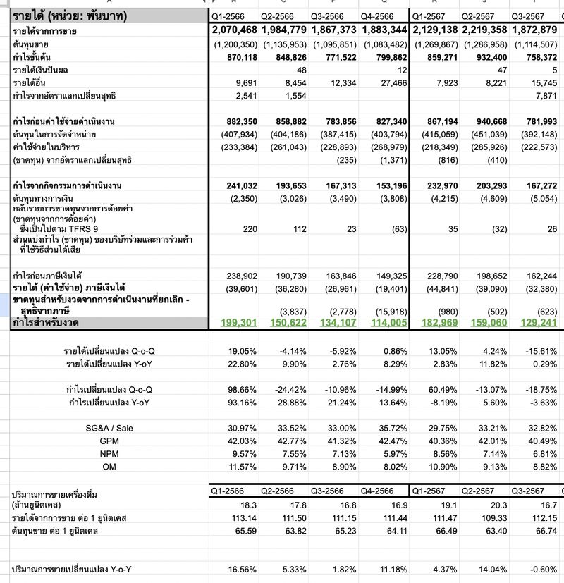 [หุ้นวันละตัว] หาดทิพย์ของคนใต้ Q3/2567 รายได้ยังเติบโตมานิดนึง แต่ต้นทุนเพิ่มขึ้น และปริมาณการ ...