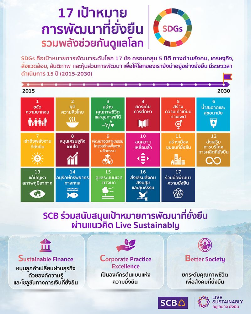 [SCB Thailand] รู้จัก 17 เป้าหมายการพัฒนาที่ยั่งยืน (SDGs) รวมพลังช่วยกันดูแลโลก “การไม่ทิ้งใคร ...