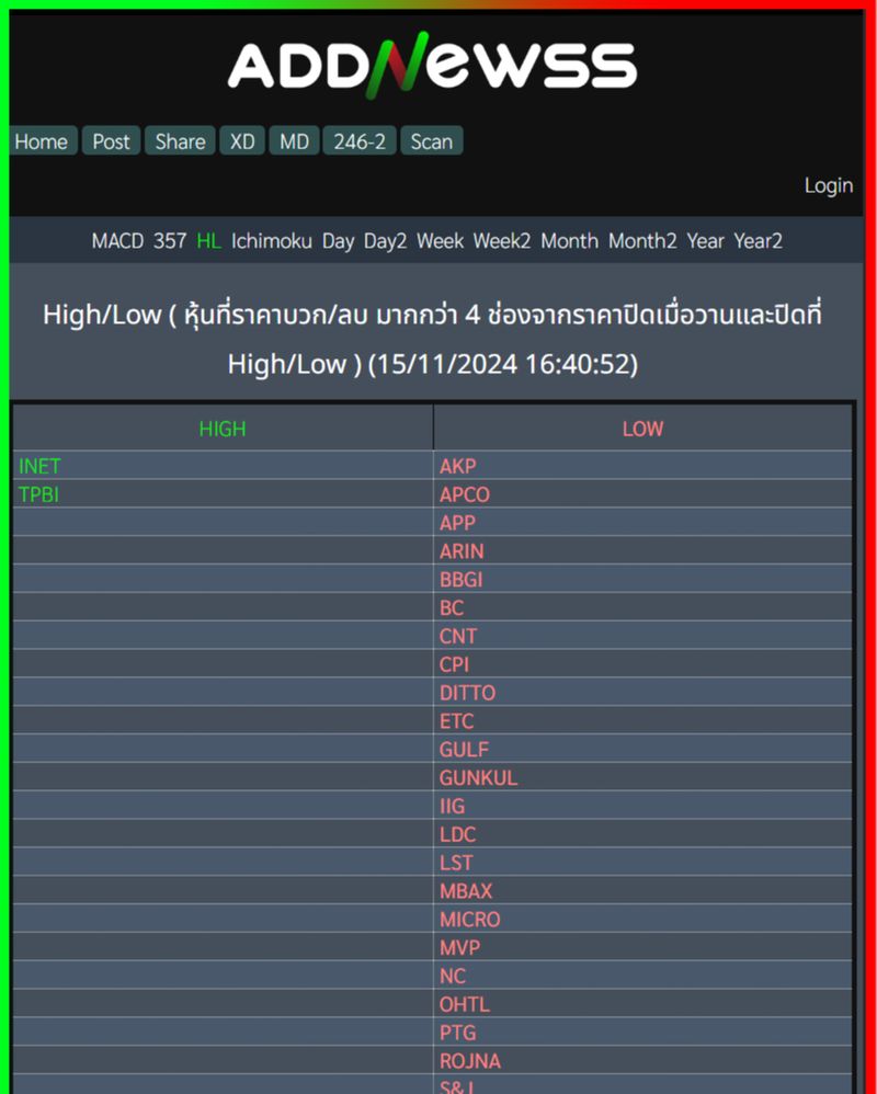 [@Newss] High/Low ( หุ้นที่ราคาบวก/ลบ มากกว่า 4 ช่องจากราคาปิดเมื่อวานและปิดที่ High/Low ) https ...