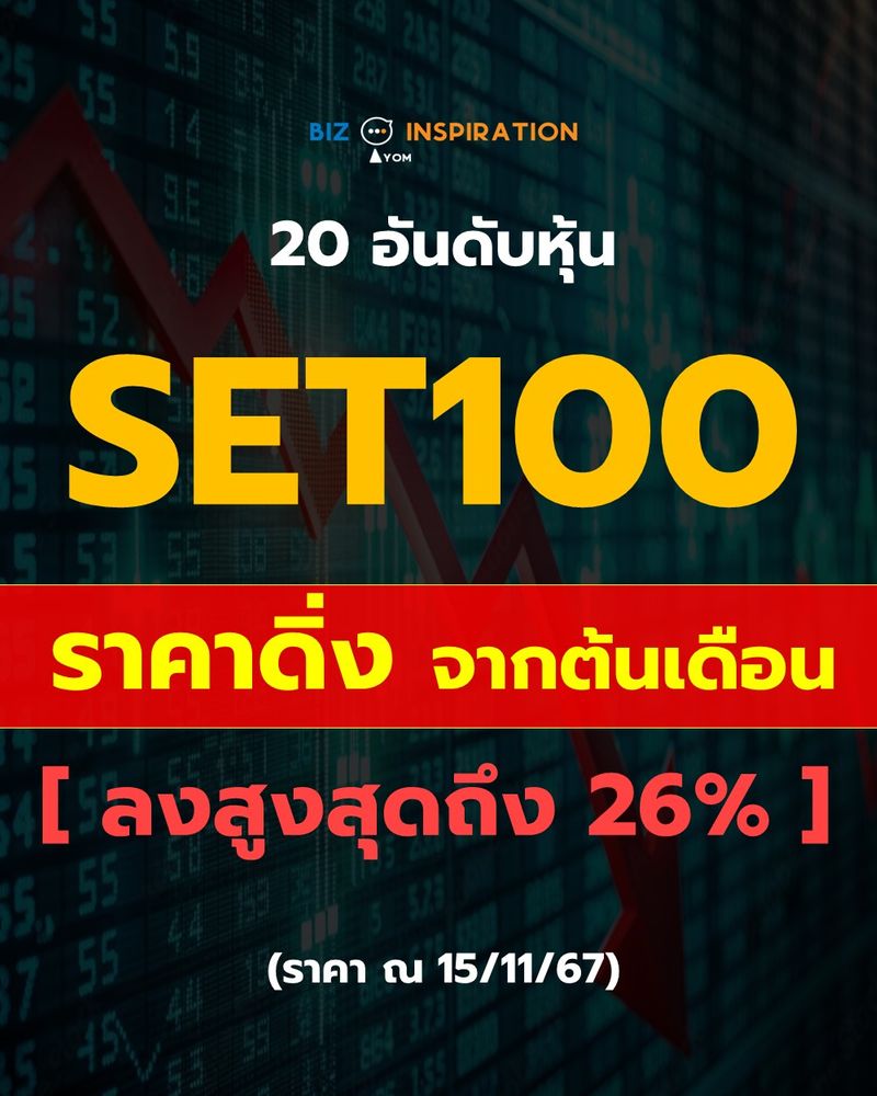 [iYom Biz + Inspiration] 20 อันดับหุ้น SET100 ราคาดิ่ง จากต้นเดือน [ ลงสูงสุดถึง 26% ] โดยดัชนี ...