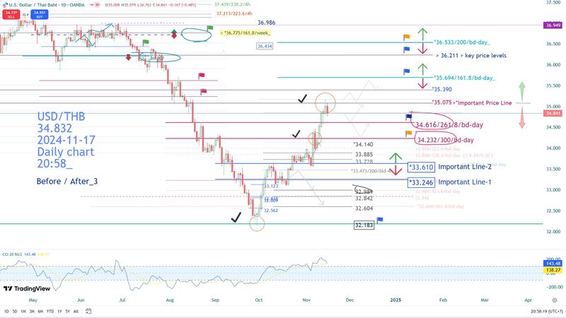[Gold Hits_] USD/THB 34.831 2024-11-17 Daily chart 20:58_