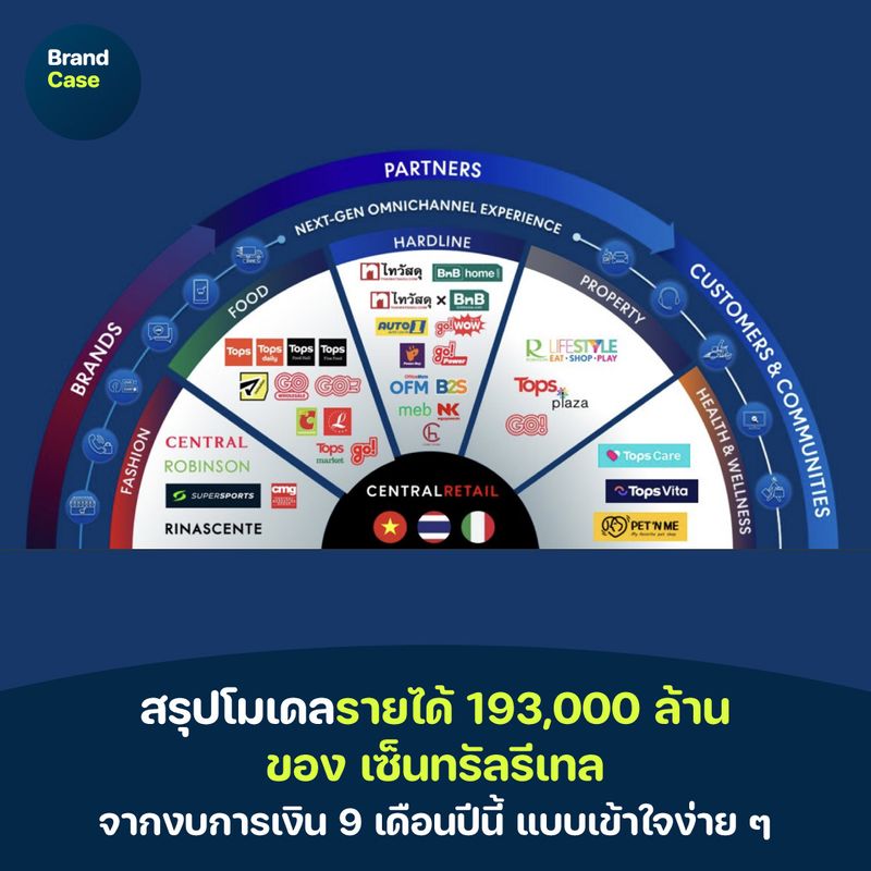 [BrandCase] สรุปโมเดลรายได้ 193,000 ล้าน ของ เซ็นทรัลรีเทล จากงบการเงิน 9 เดือนปีนี้ แบบเข้าใจ ...