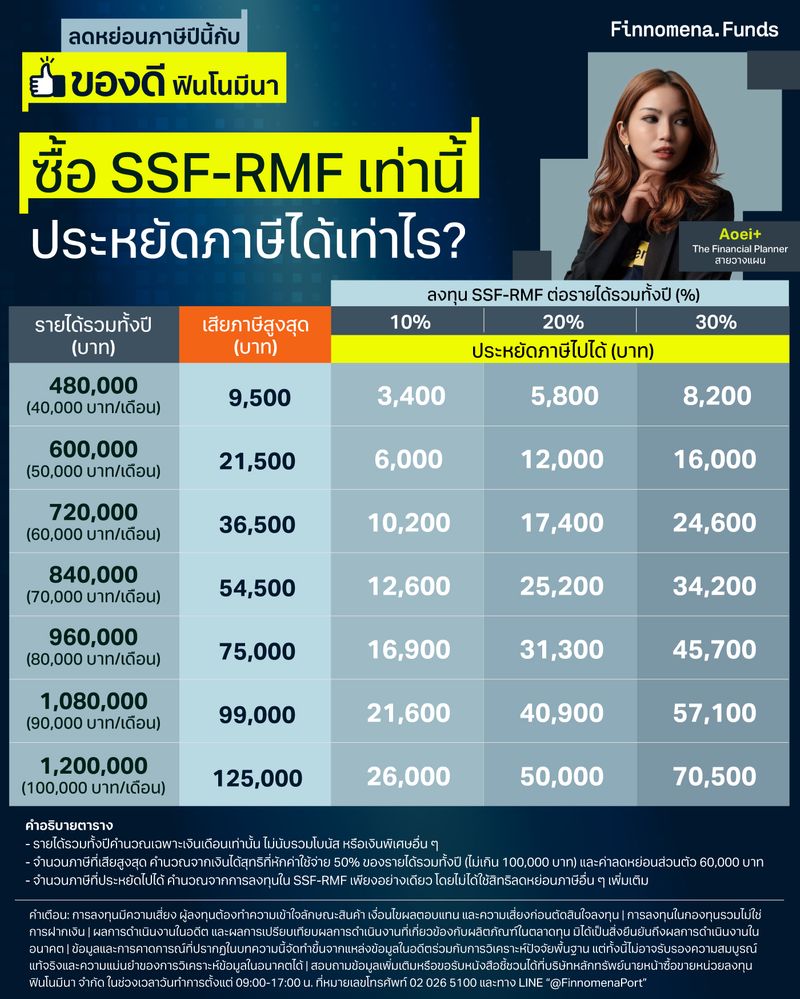 [Finnomena] ซื้อ SSF-RMF เท่านี้ ประหยัดภาษีได้เท่าไร? 💸 สำหรับการวางแผนภาษีปี 2567 นี้ หลายคนคง ...