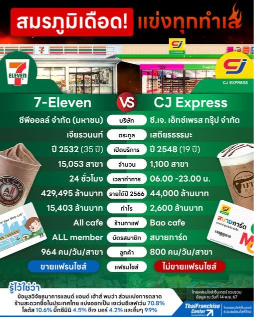 [ThaiFranchiseCenter] สมรภูมิเดือด! แข่งทุกทำเล🔥ร้านสะดวกซื้อ 7-Eleven vs CJ Express 7-Eleven