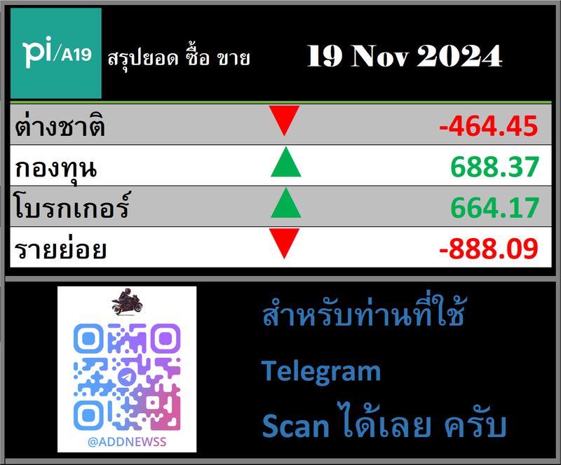 [@Newss] 🔥🔥สรุปยอด ซื้อ ขาย🟢 🔴 19/11/2024 ดูย้อนหลัง ได้ที่