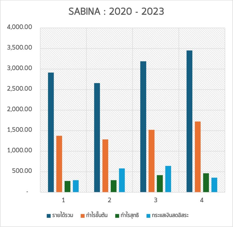 [Introverted investor] 📊'SABINA : MD&A Q3/2024' (พร้อมงบการเงินย้อนหลัง 11 ไตรมาส) ... 🏢บริษัท ...
