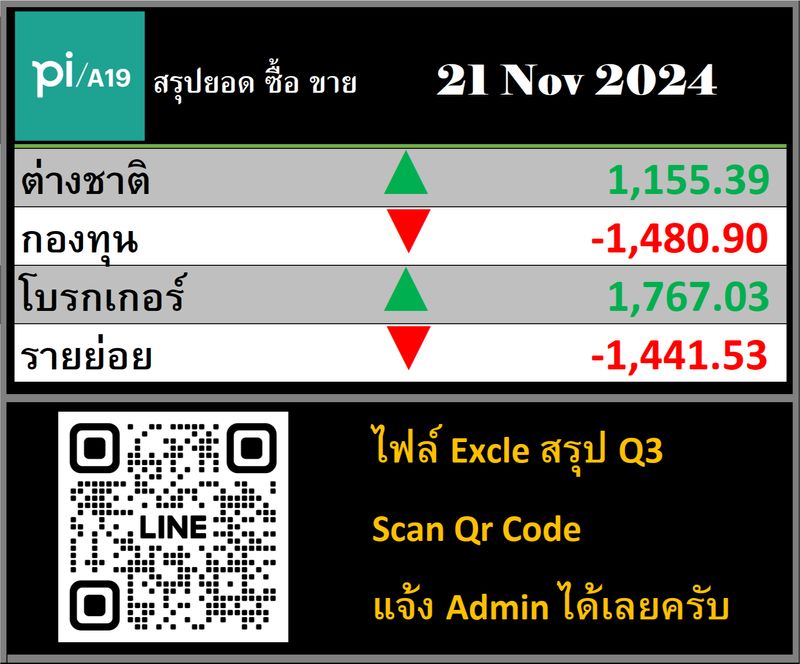 [@Newss] 🔥🔥สรุปยอด ซื้อ ขาย🟢 🔴 21/12/2024 ดูย้อนหลัง ได้ที่