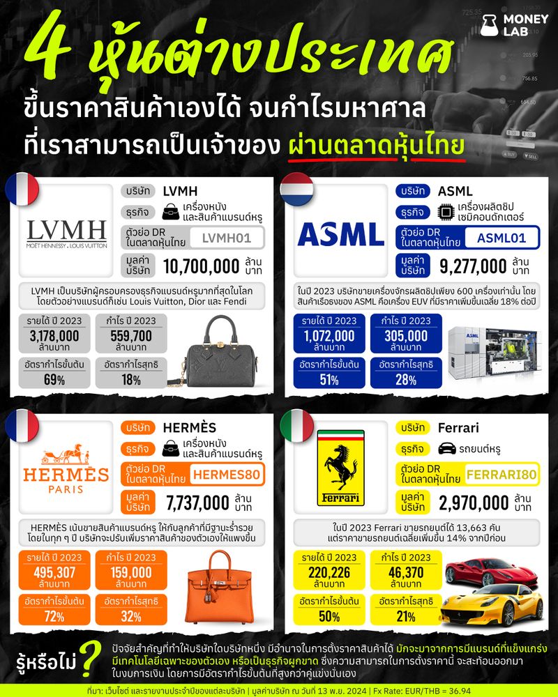 [MONEY LAB] 4 หุ้นต่างประเทศ ขึ้นราคาสินค้าเองได้ จนกำไรมหาศาล ที่เราสามารถเป็นเจ้าของ ผ่านตลาด ...