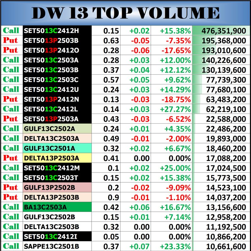 [@Newss] 🔥DW 13 TOP VOLUME 🕧12:30