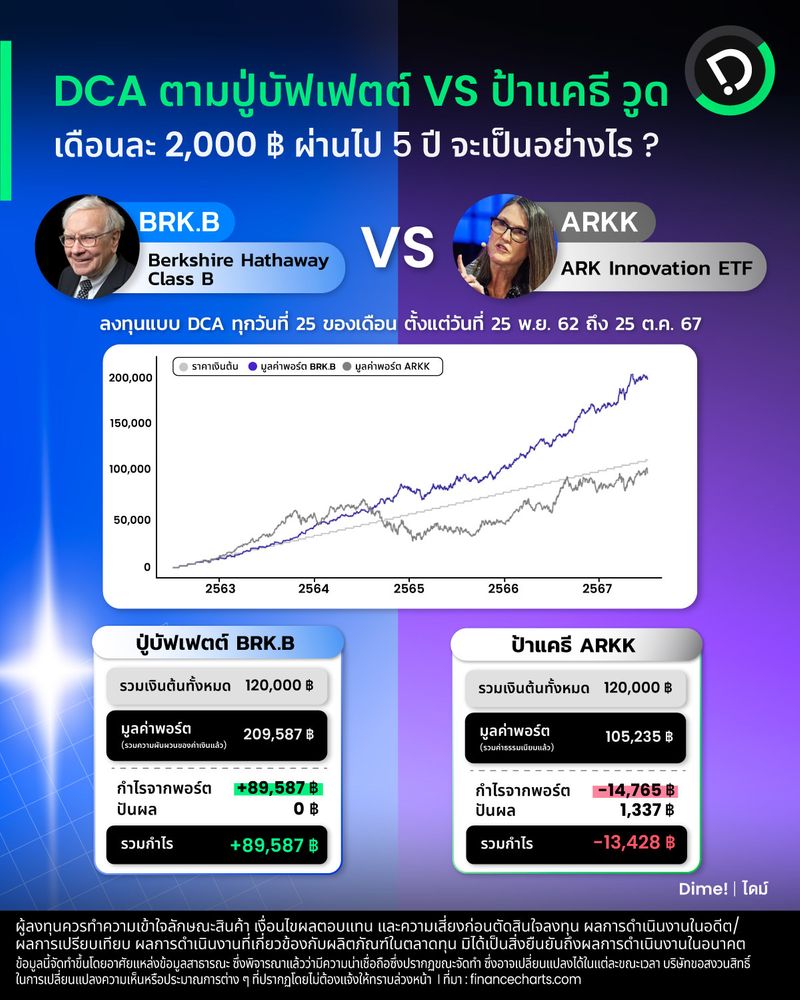 [Dime!] ลงทุน DCA ตามปู่บัฟเฟตต์ VS ป้าแคธี วูด เดือนละ 2,000 บาท ผ่าน ...