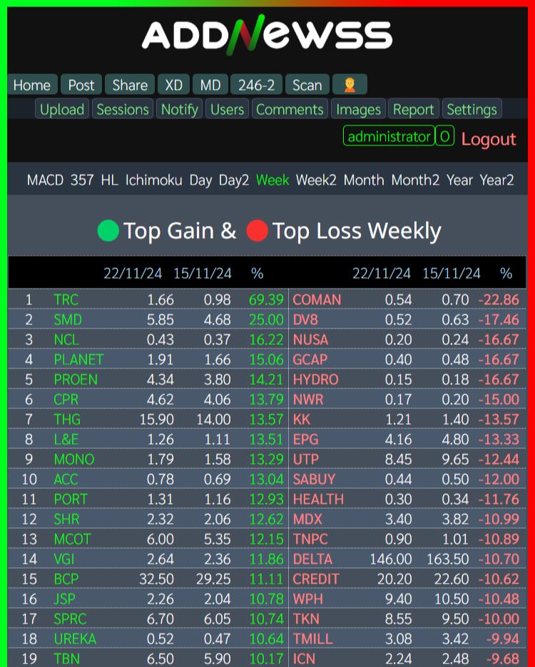 [@Newss] 🟢Top Gain & 🔴Top Loss Weekly https://addnewss.news/post/6740acd9c8753db9bcd0c79b