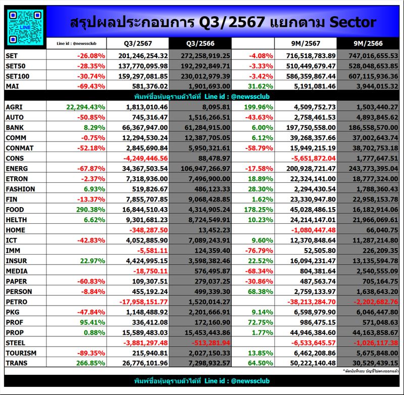 [@Newss] สรุปผลประกอบการ Q3/2567 แยกตาม Sector 📥 Download ไฟล์ Excel 📊