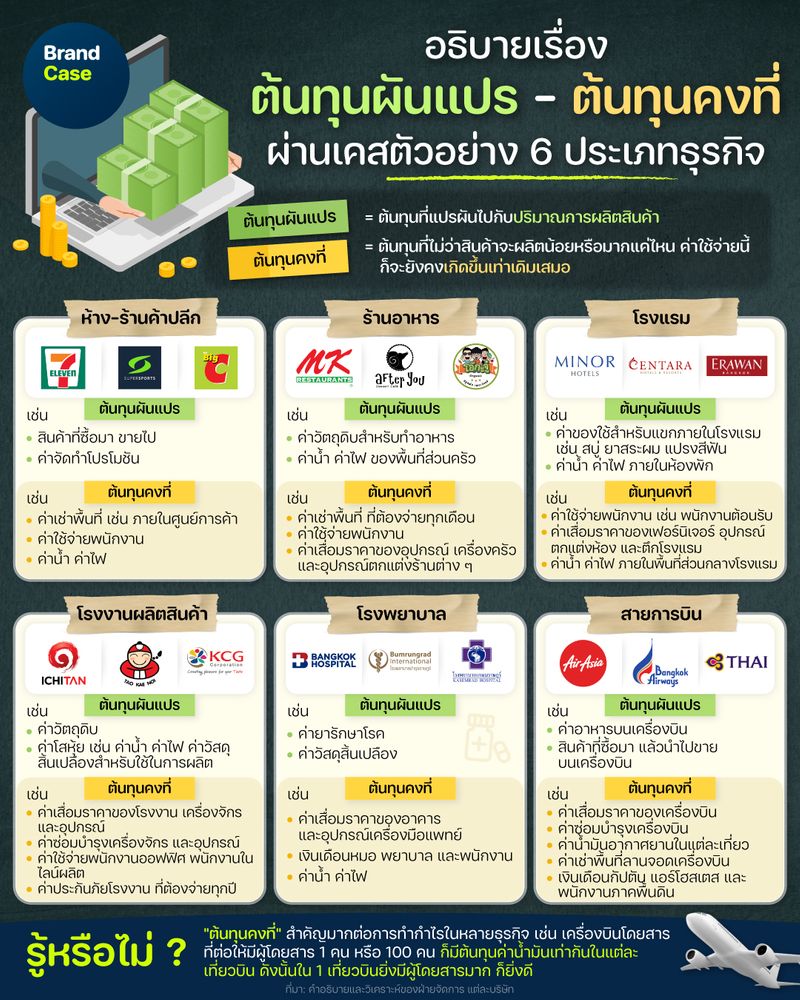 [BrandCase] อธิบายเรื่อง ต้นทุนคงที่ - ต้นทุนผันแปร ผ่านเคสตัวอย่าง 6 ประเภทธุรกิจ